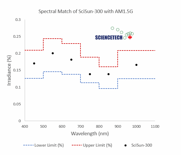 Solar Simulator Overview| Sciencetech Inc.